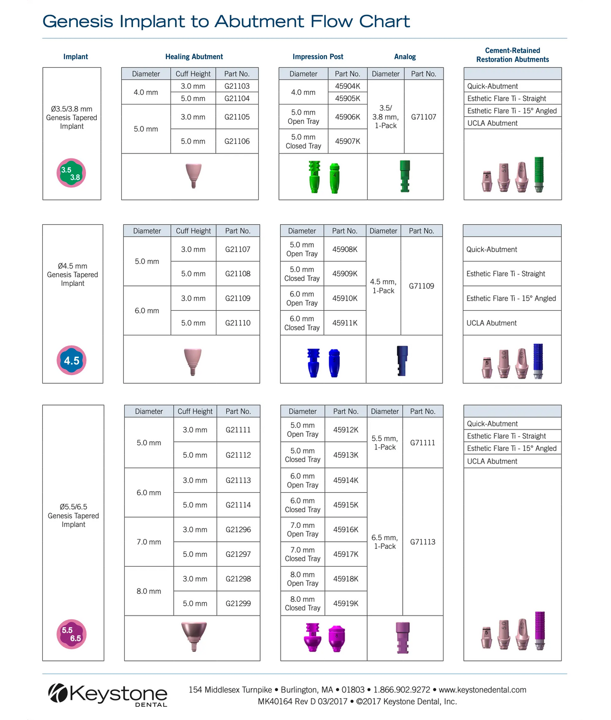 Genesis Implant Abutment Flow Chart – Keystone Dental Group
