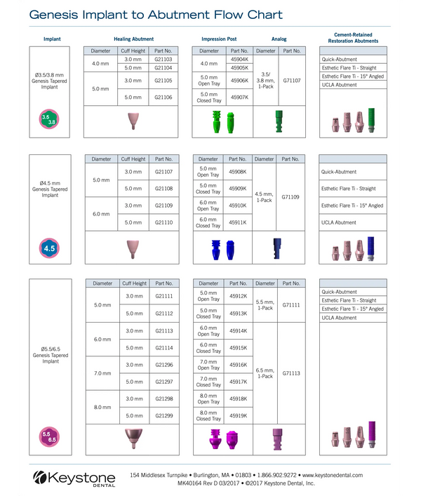 Genesis Implant Abutment Flow Chart – Keystone Dental Group