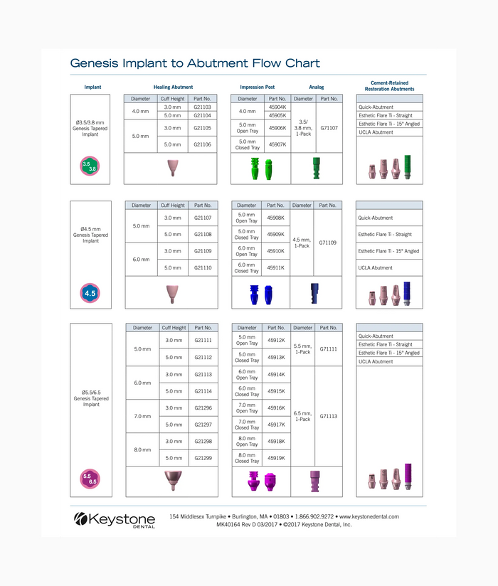 Genesis® Implant Abutment Flow Chart – Keystone Dental Group